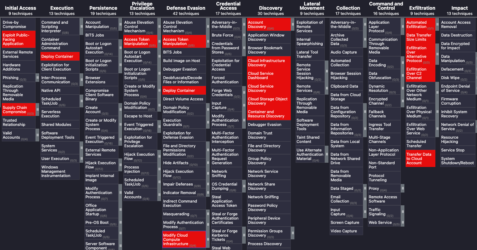 Divide and Conquer the Pyramid for Multi-Cloud SecDataOps
